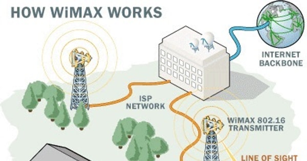 Tổng quan về công nghệ WiMAX